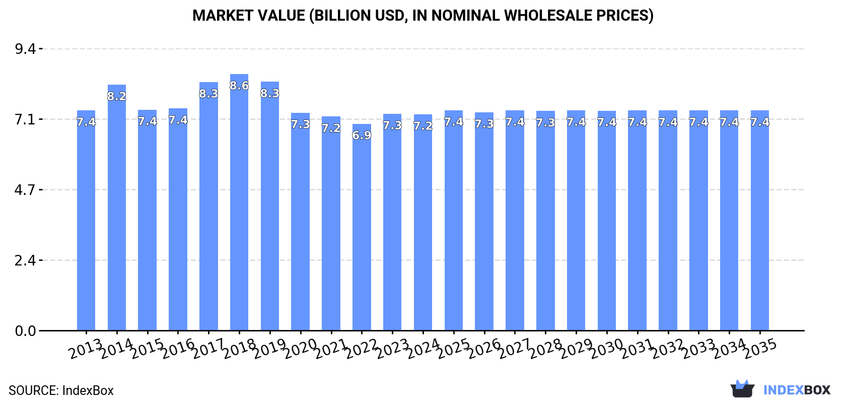 Market Value (billion USD, nominal wholesale prices)