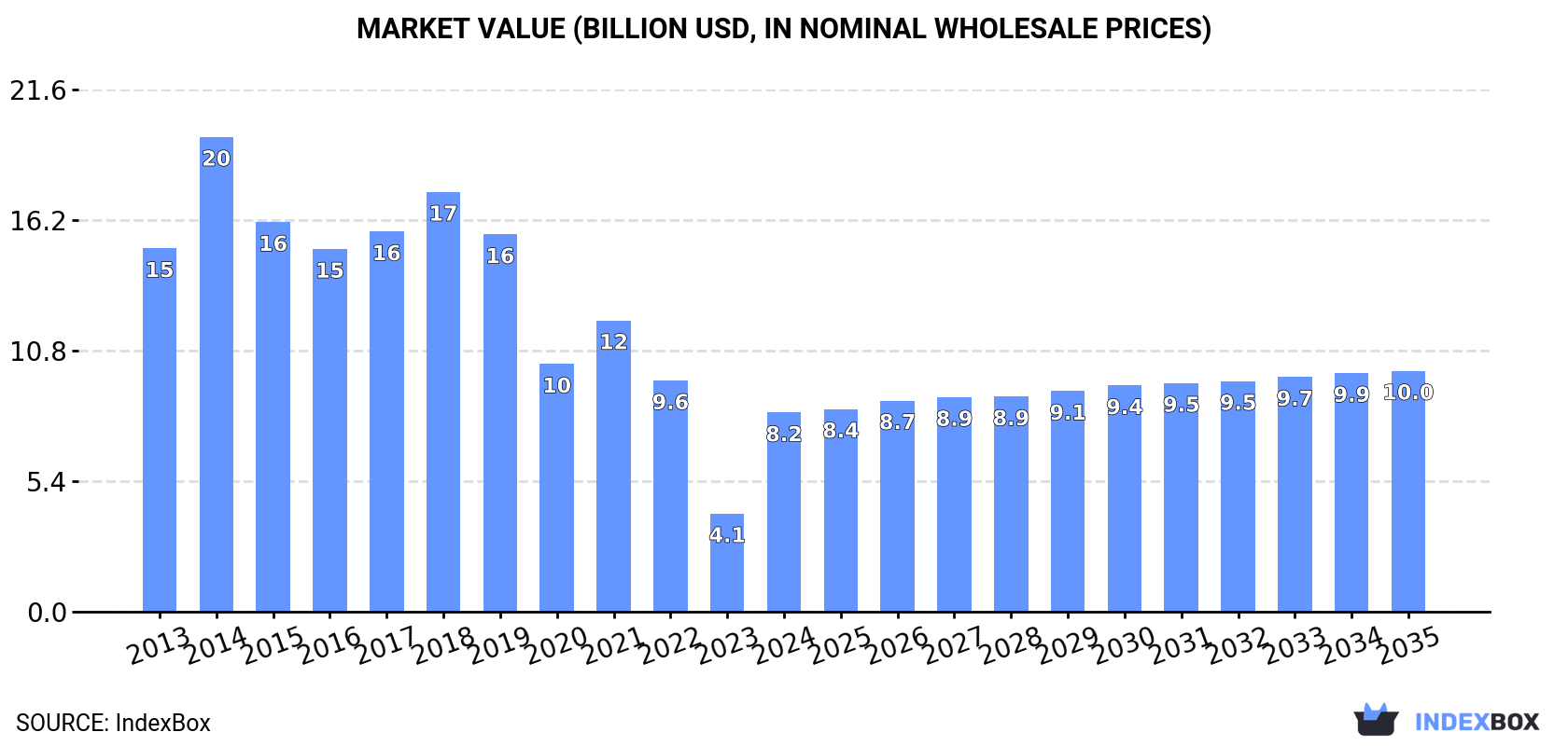 Market Value (billion USD, nominal wholesale prices)