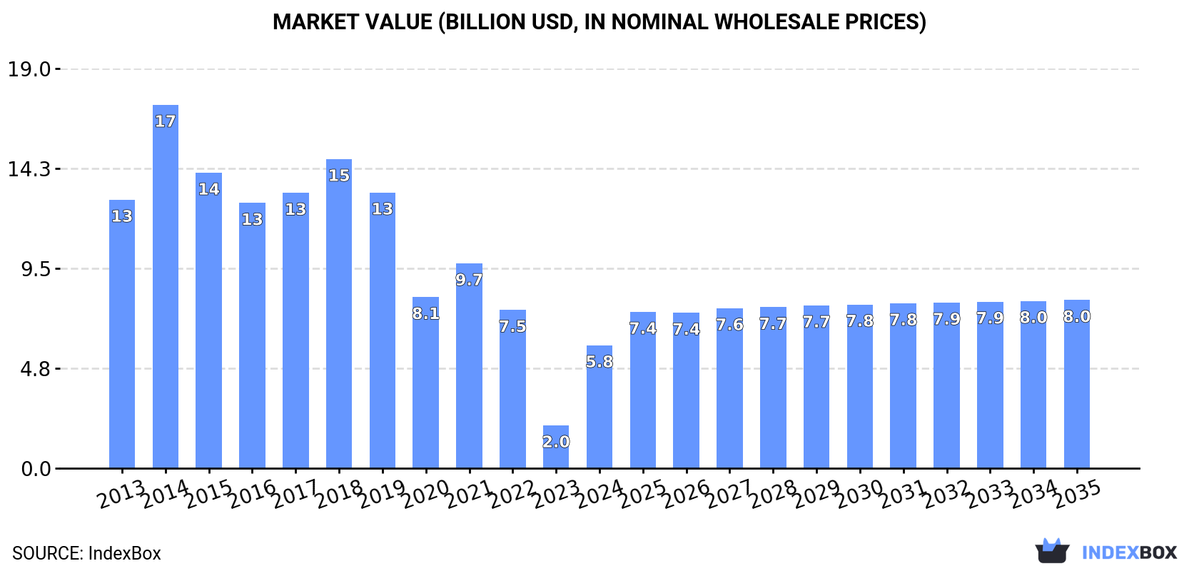 Market Value (billion USD, nominal wholesale prices)