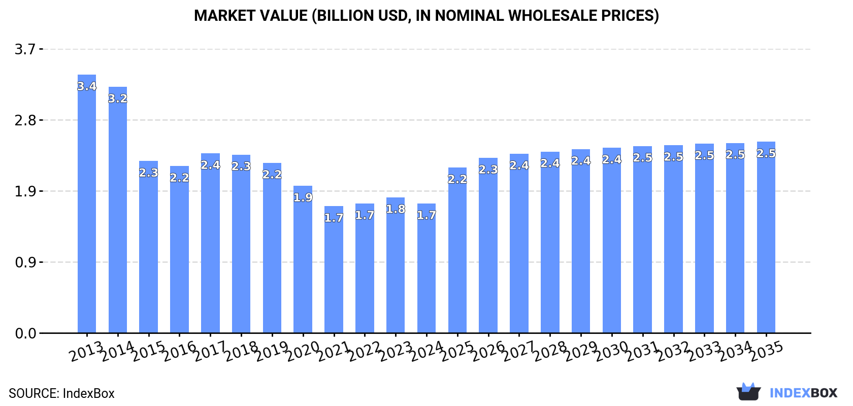 Market Value (billion USD, nominal wholesale prices)