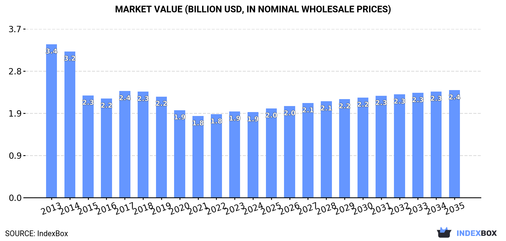Market Value (billion USD, nominal wholesale prices)