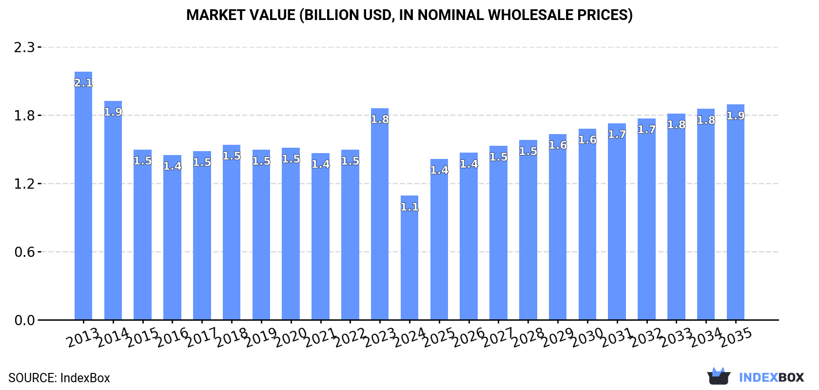 Market Value (billion USD, nominal wholesale prices)