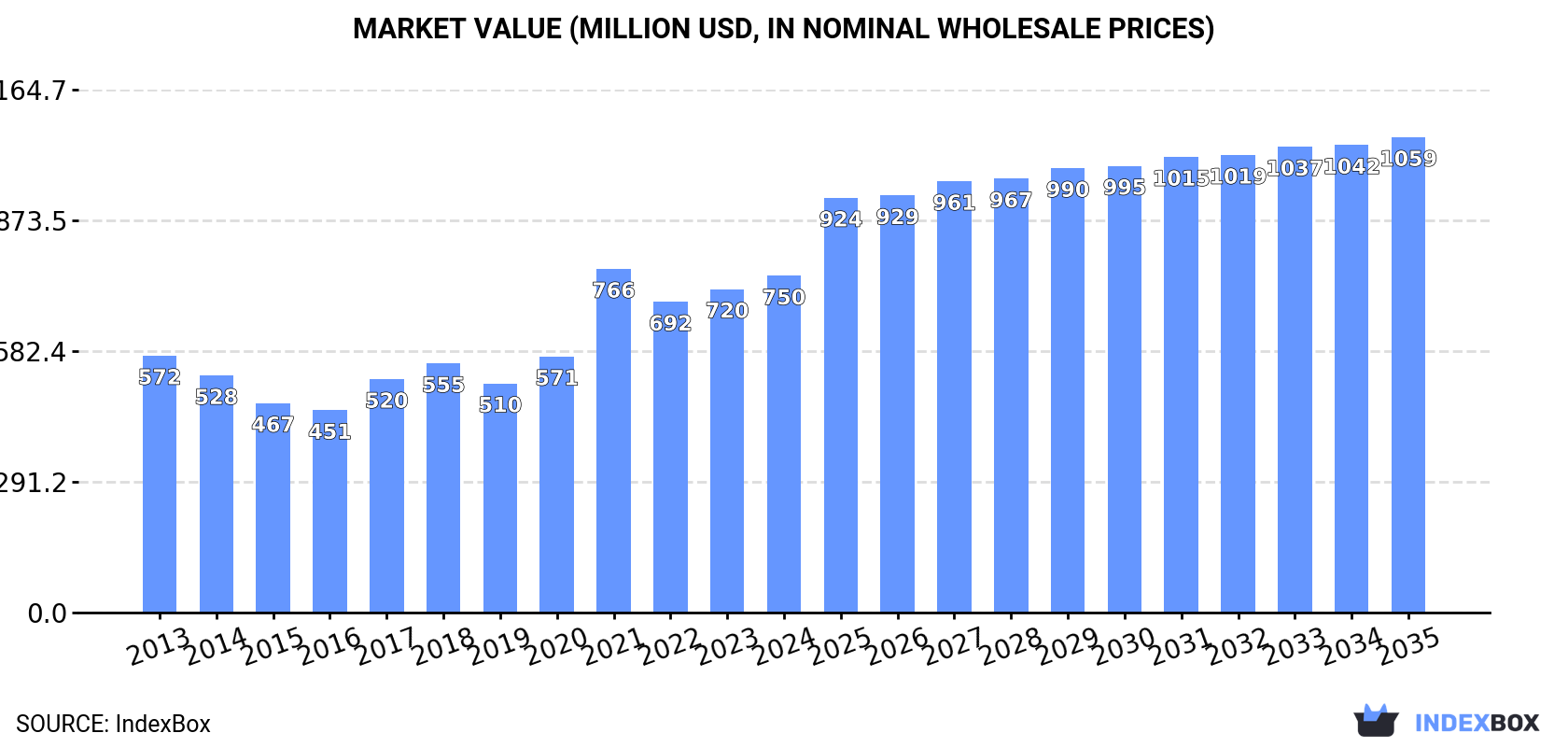 Market Value (million USD, nominal wholesale prices)