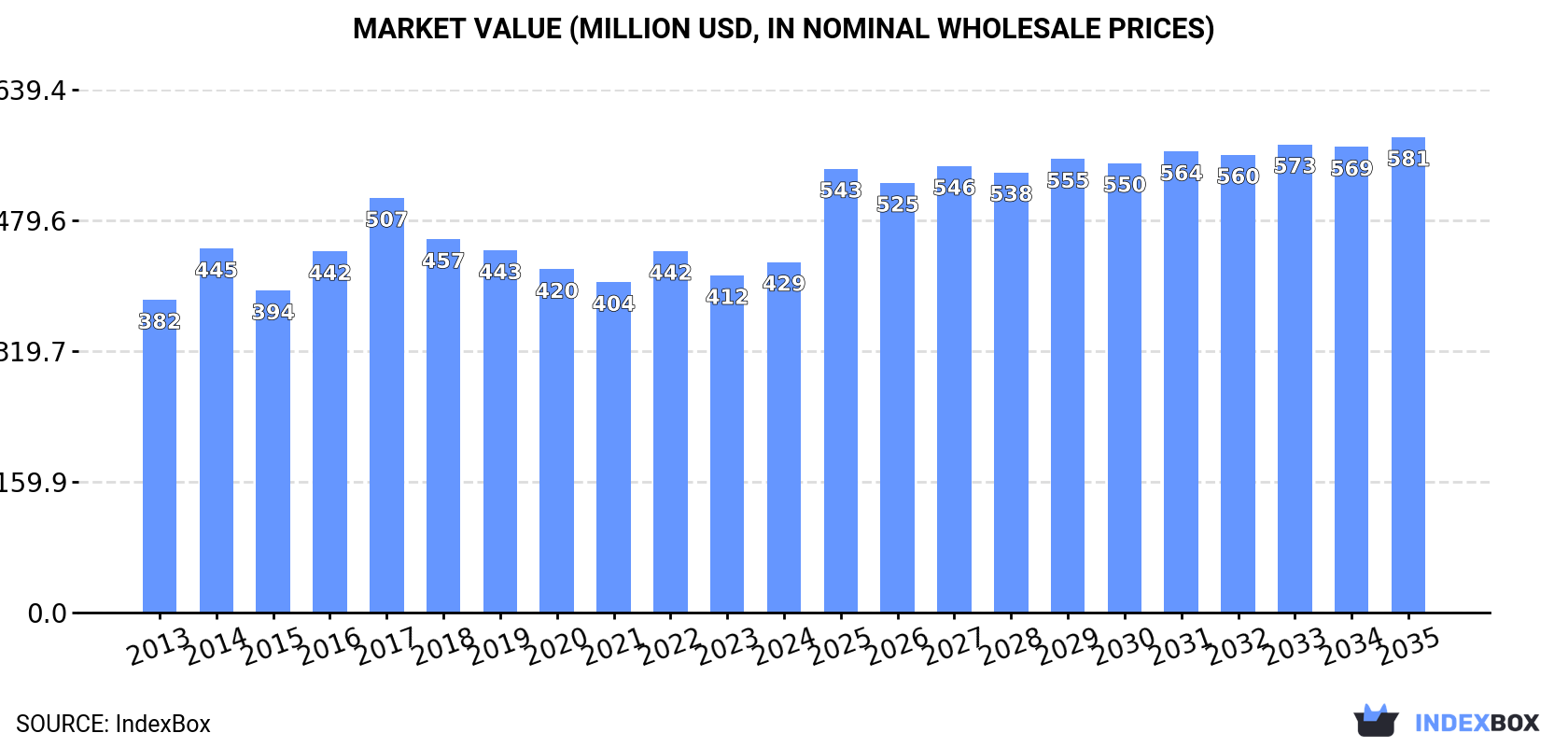 Market Value (million USD, nominal wholesale prices)