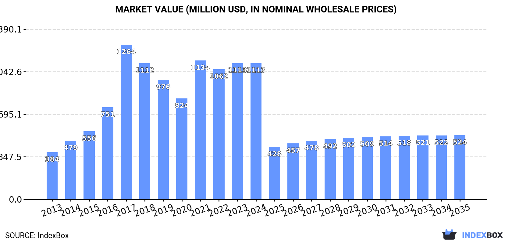 Market Value (million USD, nominal wholesale prices)