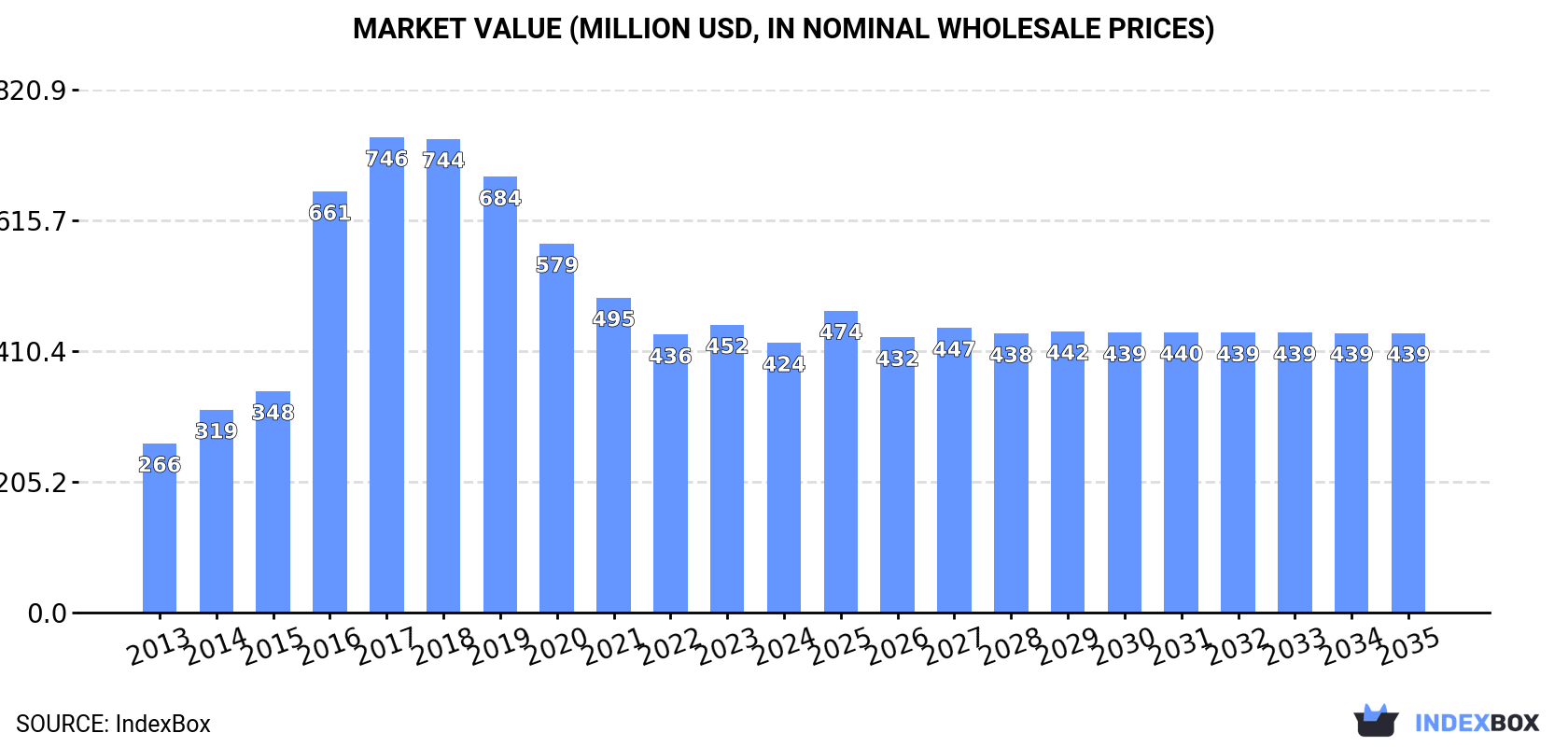 Market Value (million USD, nominal wholesale prices)