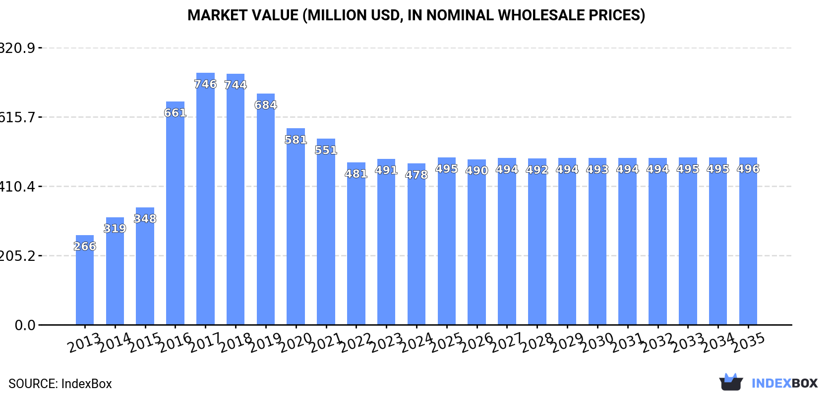 Market Value (million USD, nominal wholesale prices)
