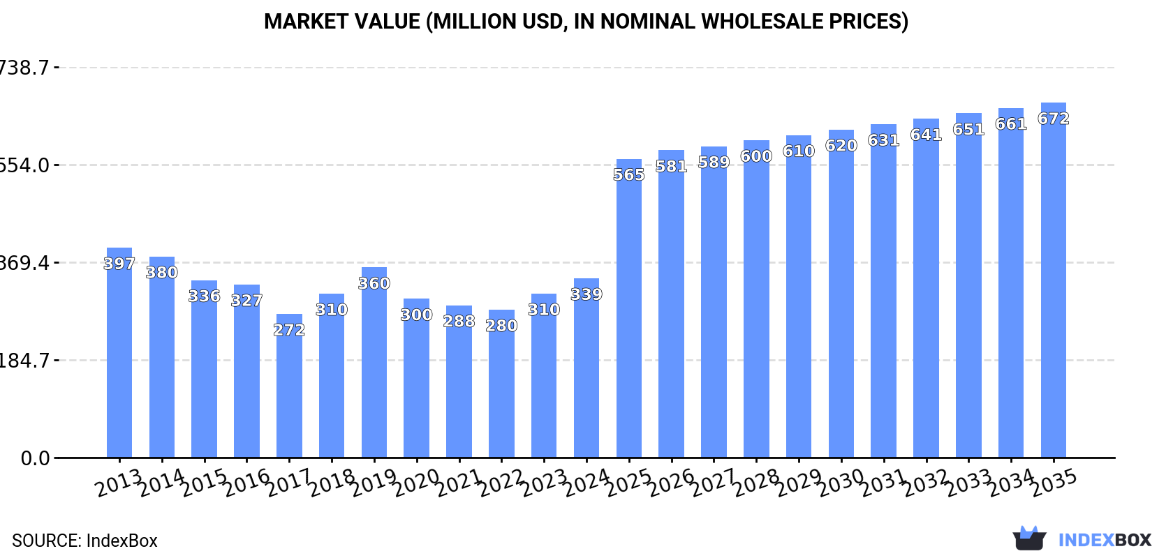 Market Value (million USD, nominal wholesale prices)