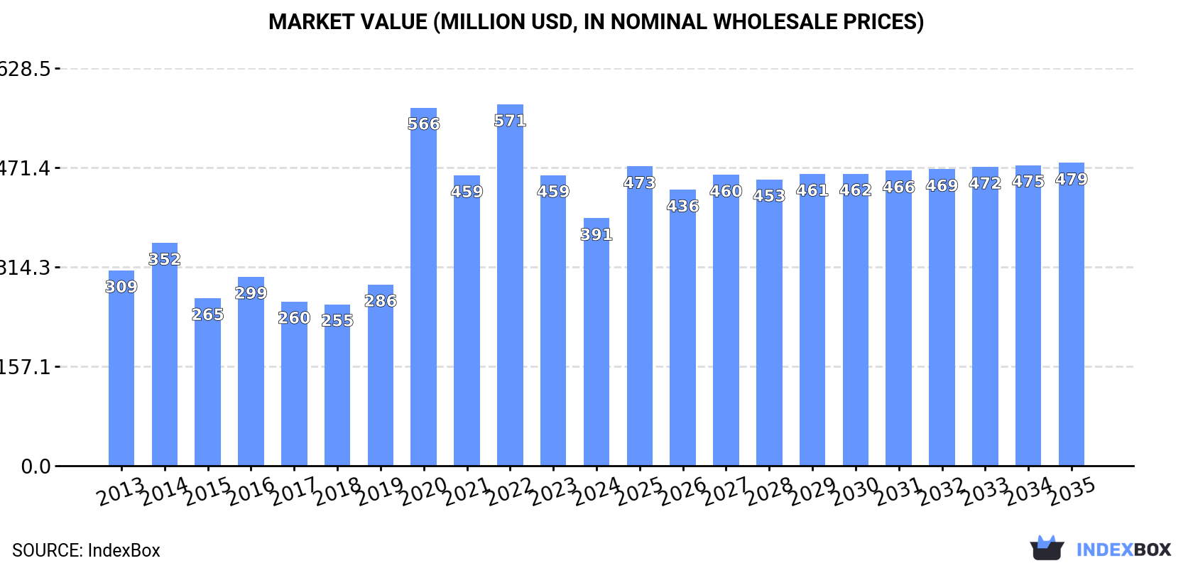 Market Value (million USD, nominal wholesale prices)