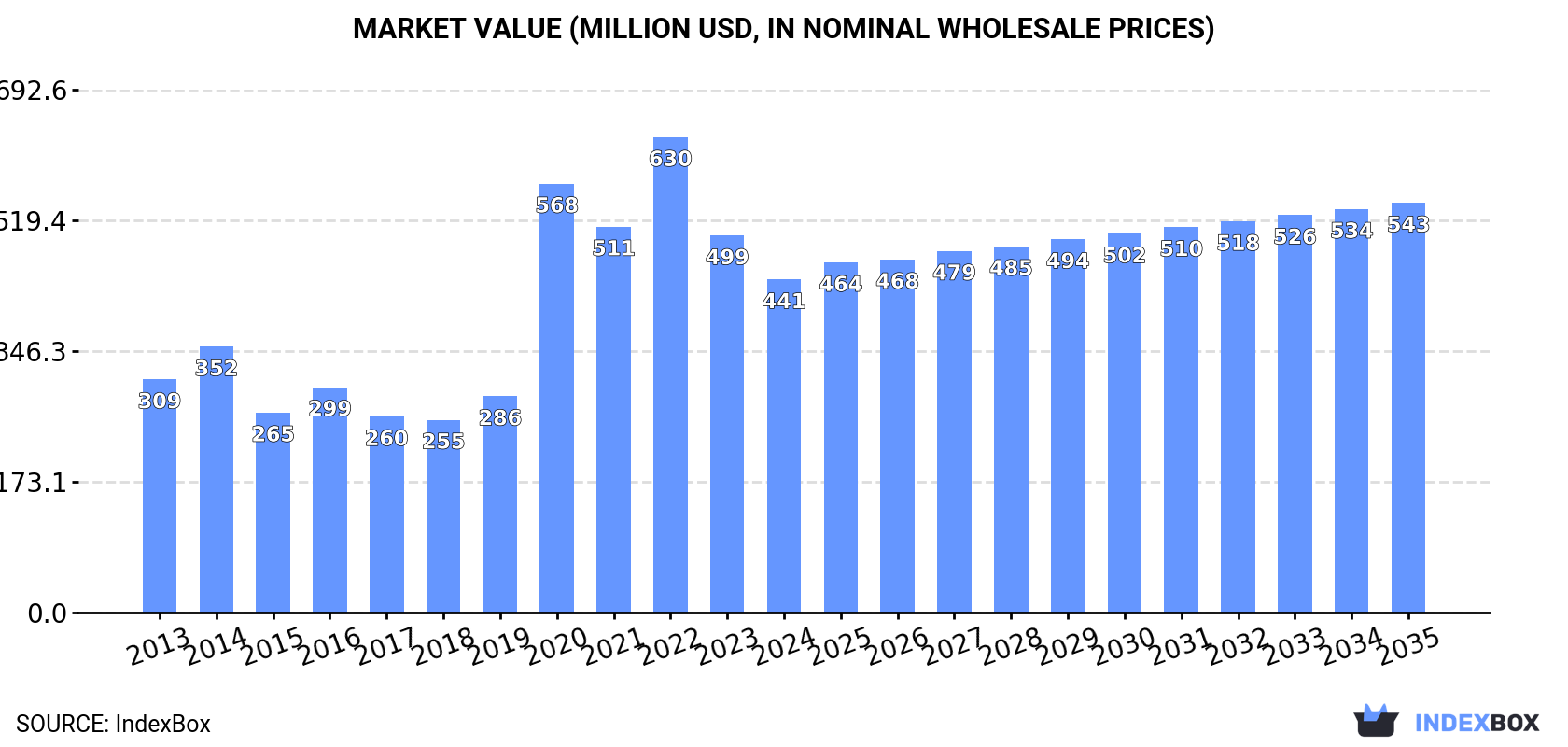 Market Value (million USD, nominal wholesale prices)
