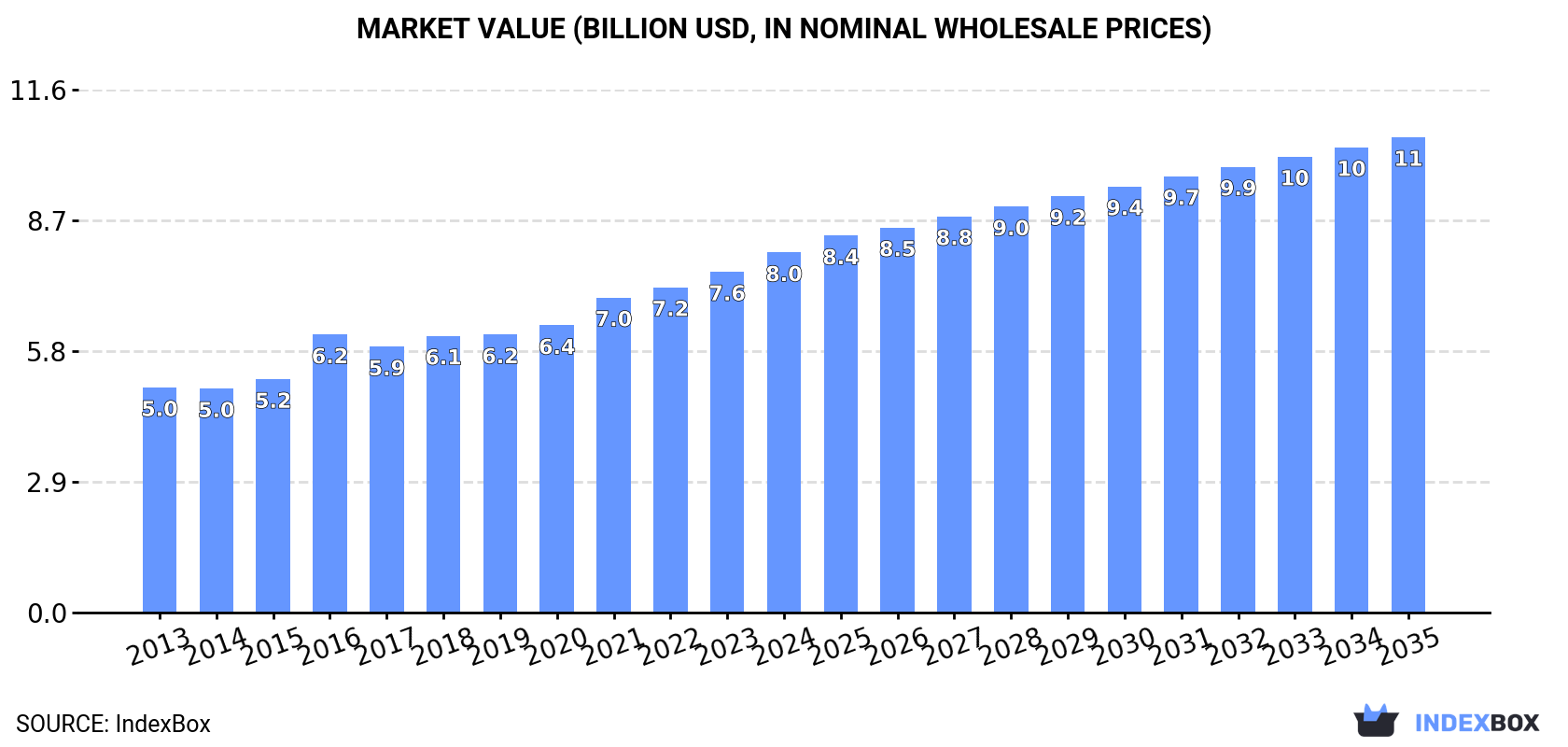 Market Value (billion USD, nominal wholesale prices)