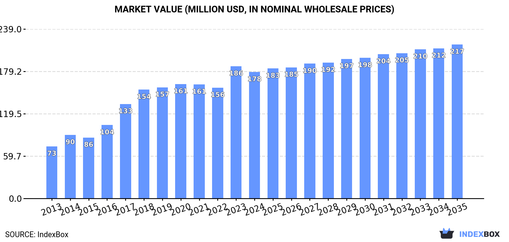 Market Value (million USD, nominal wholesale prices)