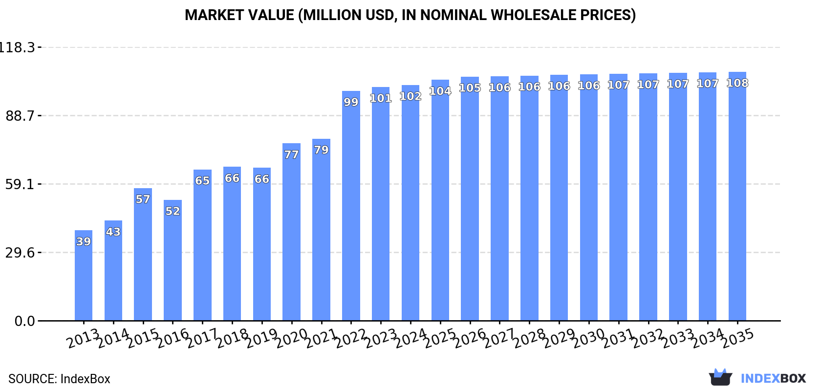 Market Value (million USD, nominal wholesale prices)