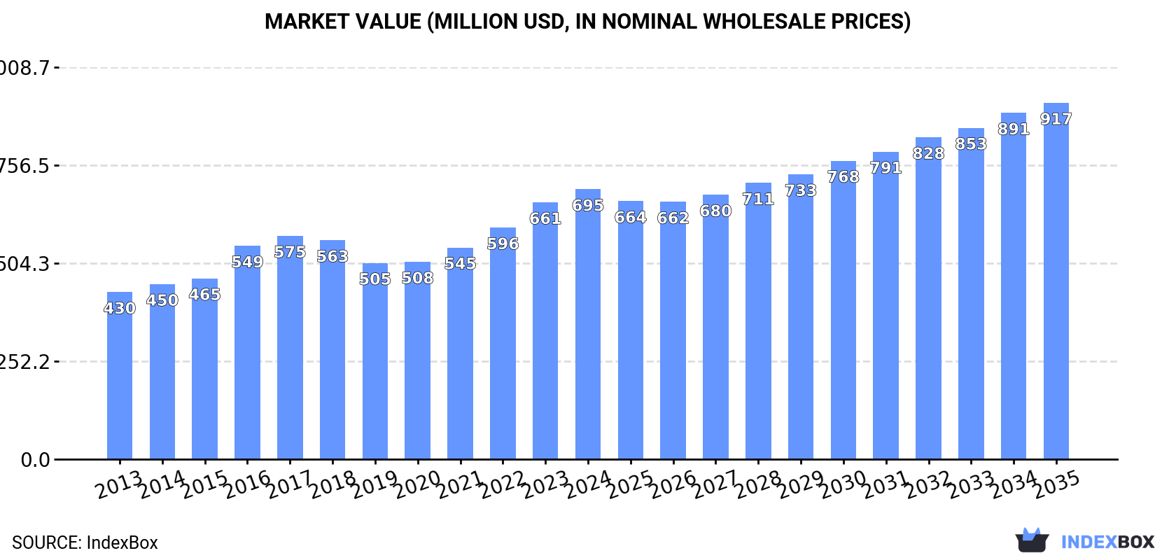 Market Value (million USD, nominal wholesale prices)