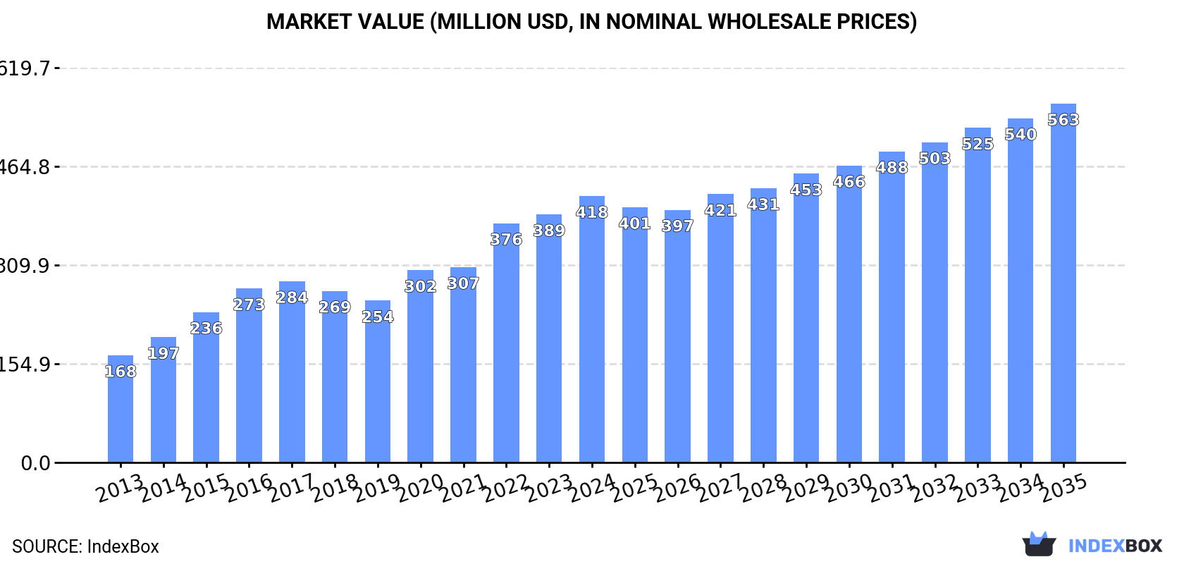 Market Value (million USD, nominal wholesale prices)