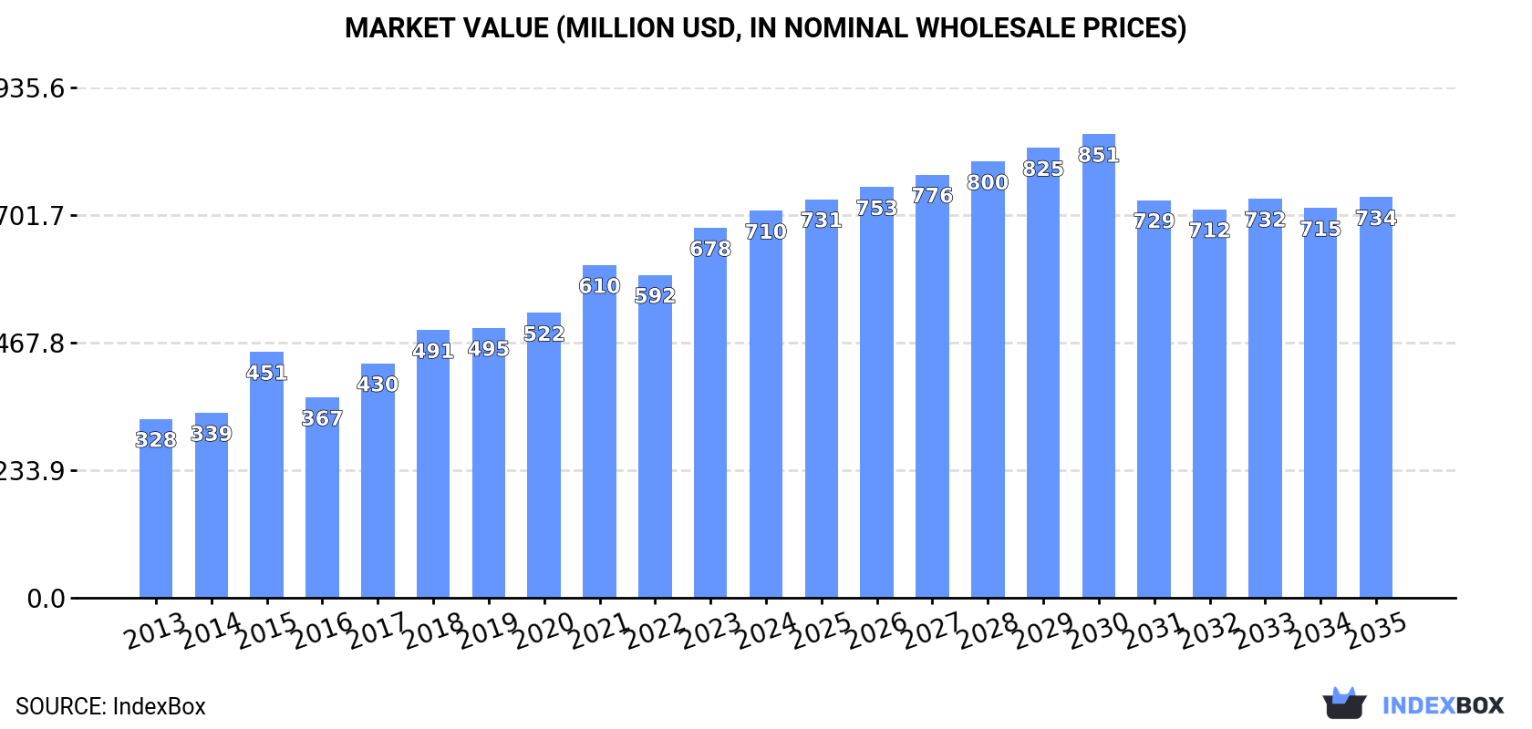 Market Value (million USD, nominal wholesale prices)