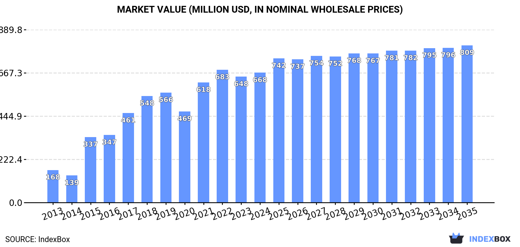 Market Value (million USD, nominal wholesale prices)