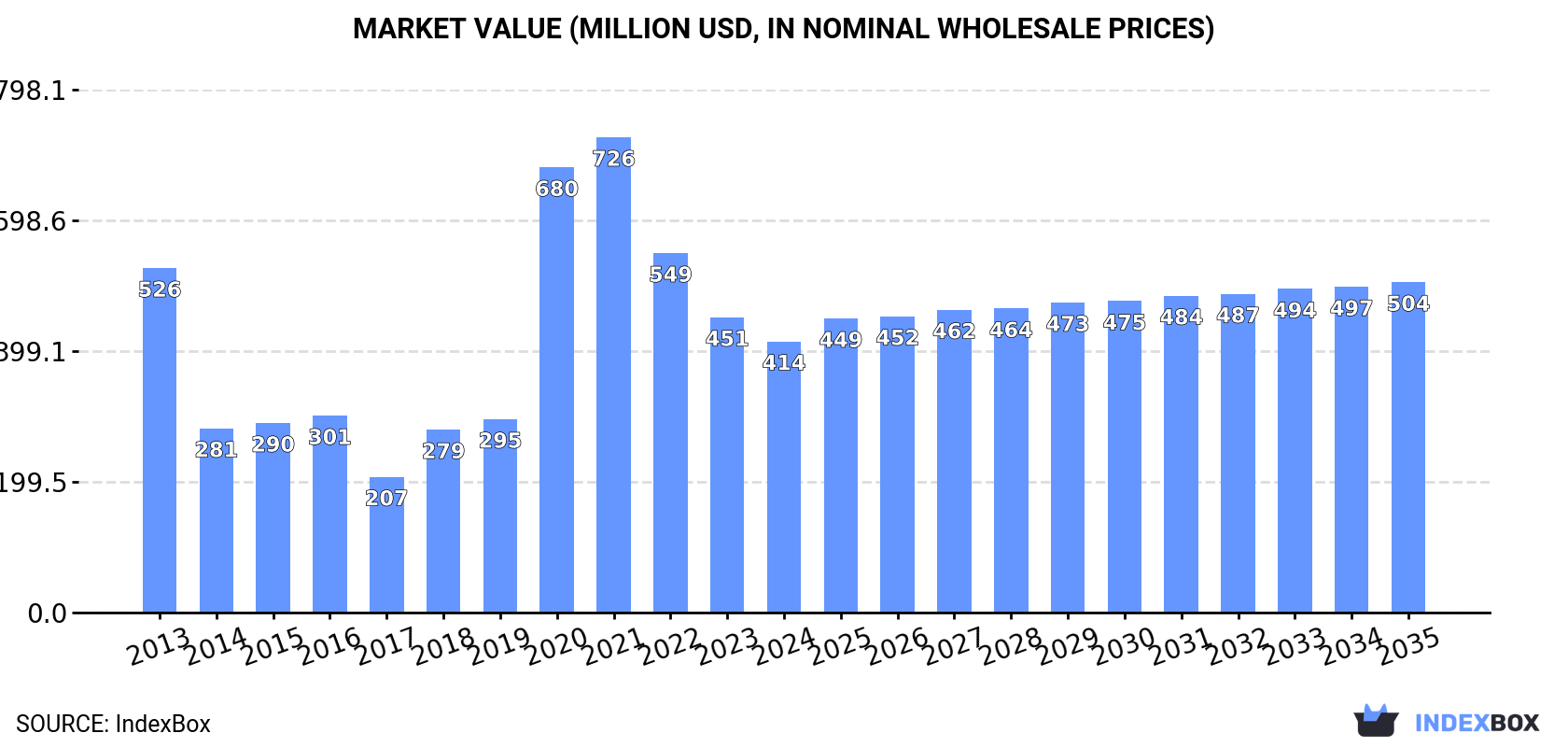 Market Value (million USD, nominal wholesale prices)