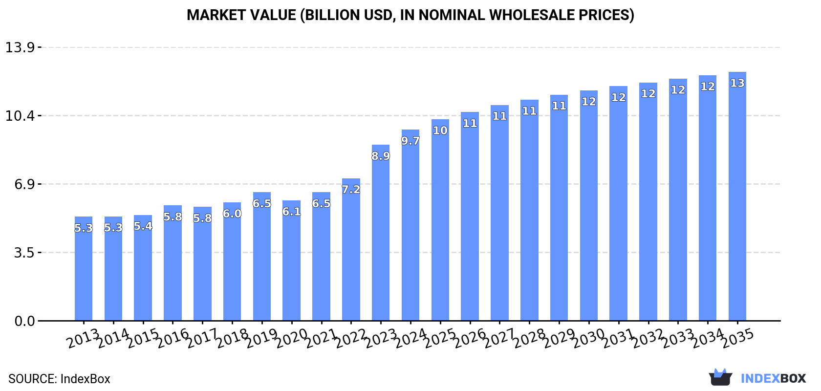 Market Value (billion USD, nominal wholesale prices)