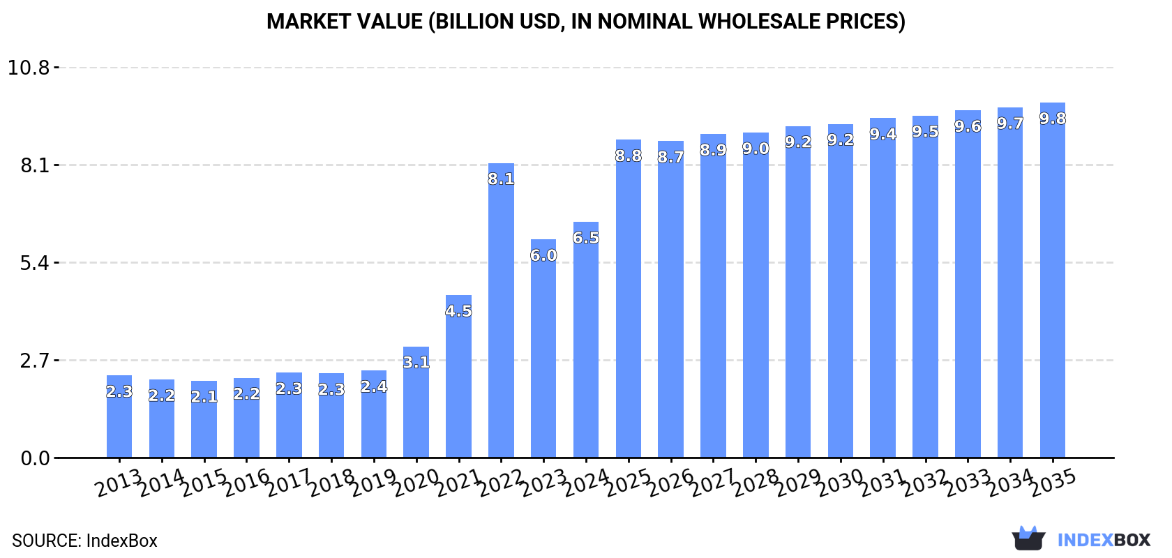 Market Value (billion USD, nominal wholesale prices)