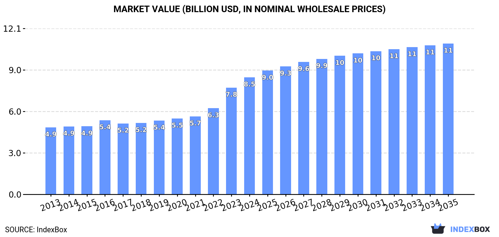 Market Value (billion USD, nominal wholesale prices)