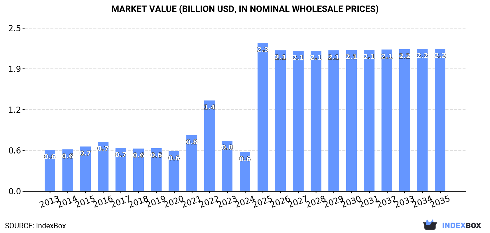 Market Value (billion USD, nominal wholesale prices)