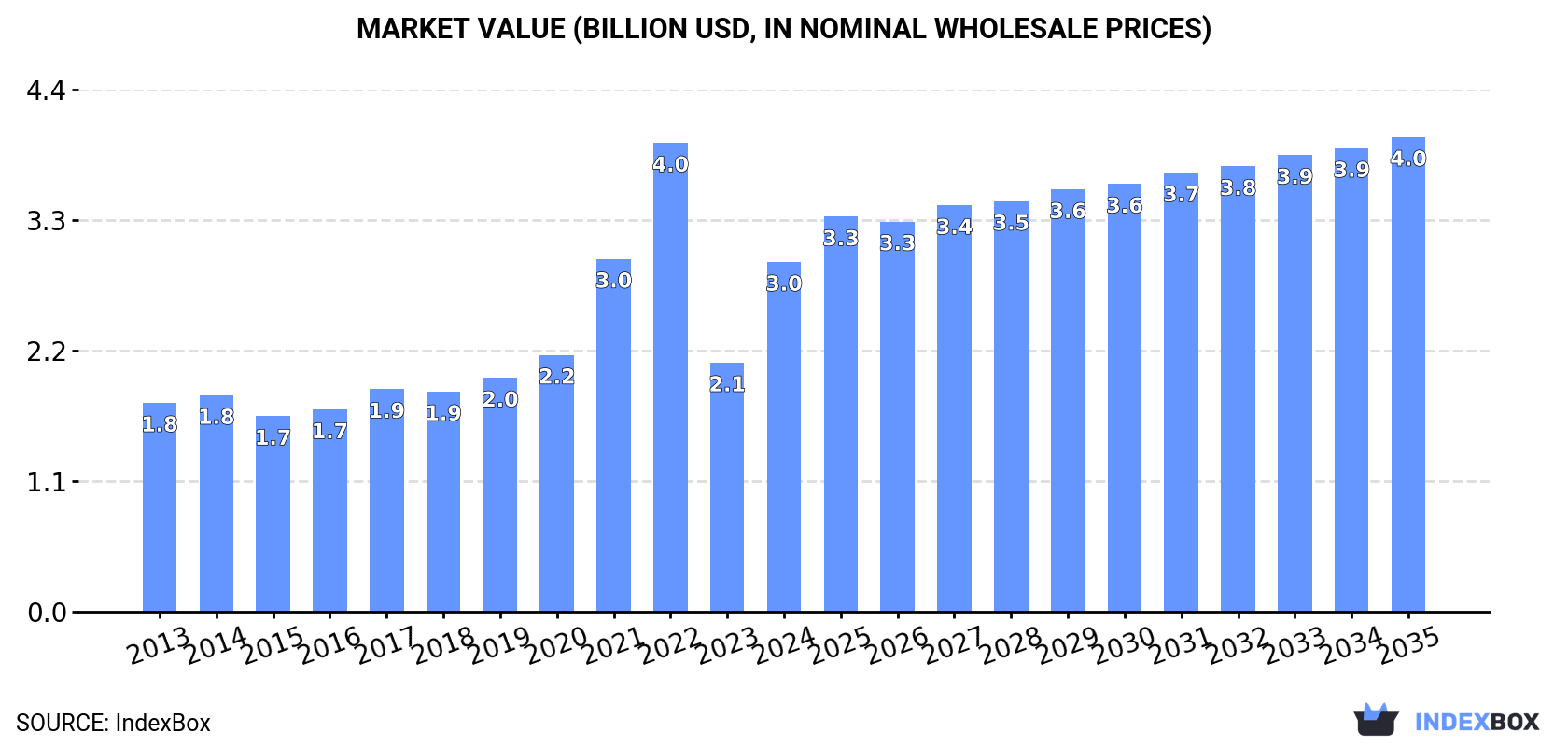 Market Value (billion USD, nominal wholesale prices)
