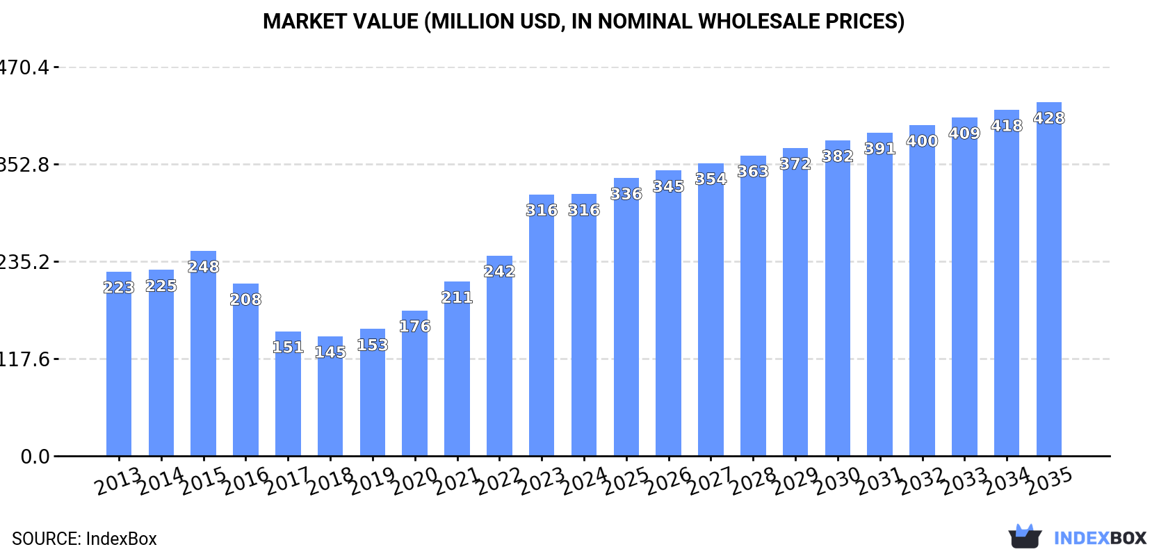 Market Value (million USD, nominal wholesale prices)
