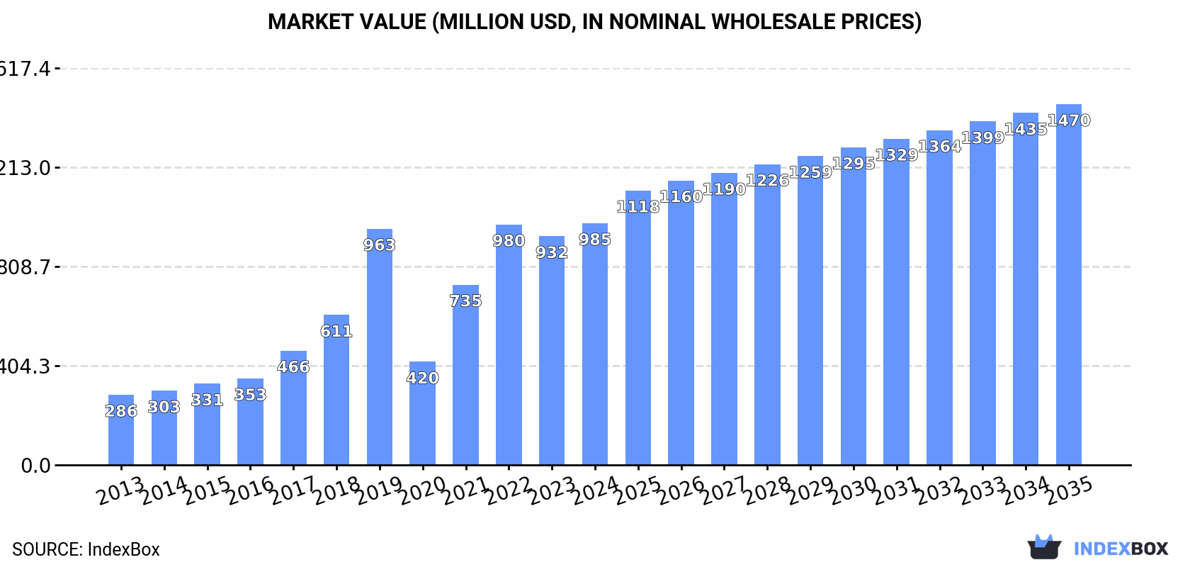 Market Value (million USD, nominal wholesale prices)
