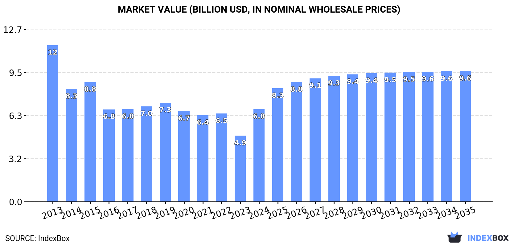 Market Value (billion USD, nominal wholesale prices)