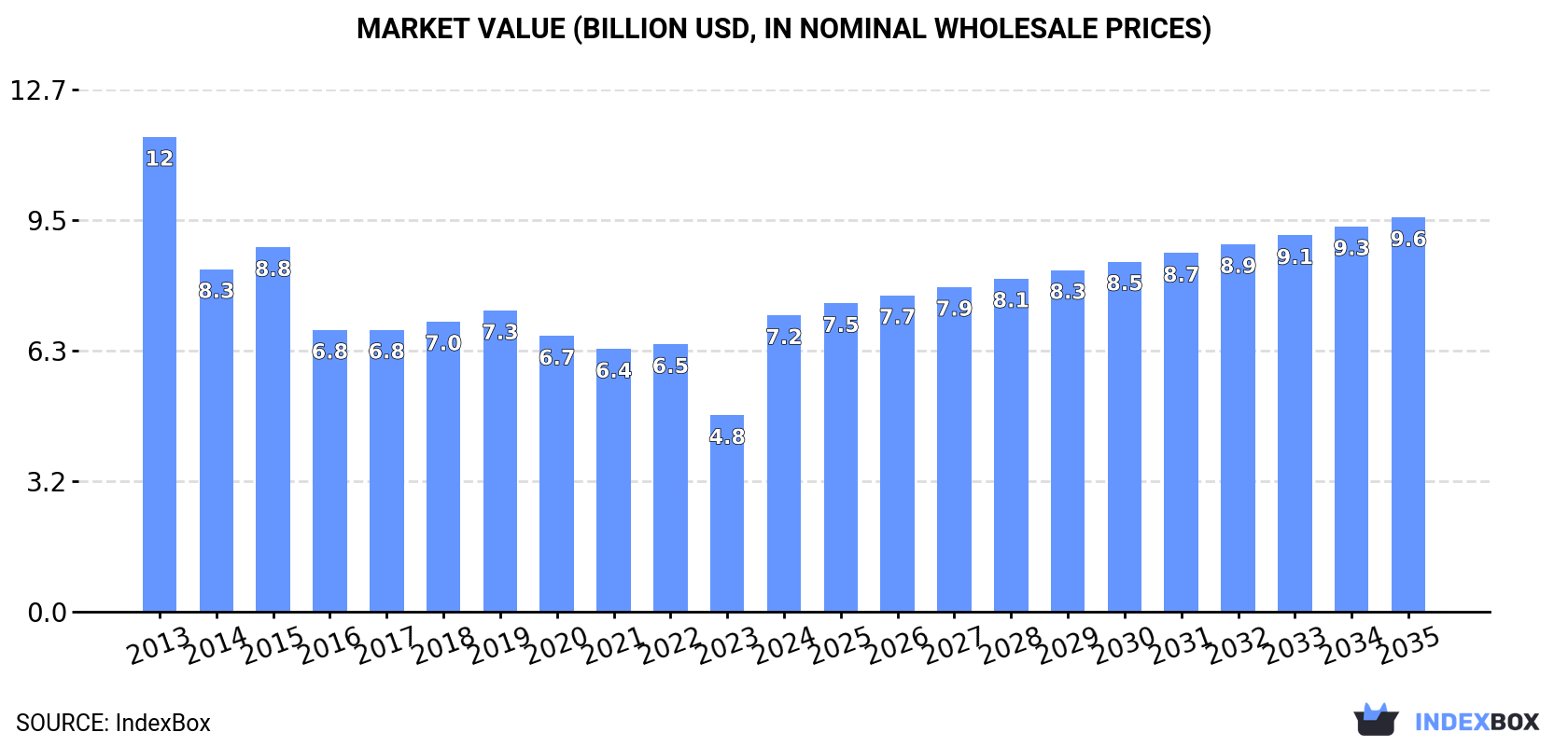 Market Value (billion USD, nominal wholesale prices)