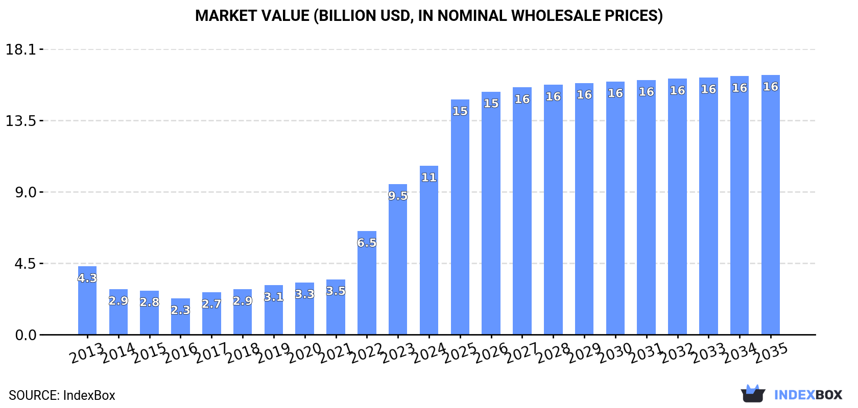 Market Value (billion USD, nominal wholesale prices)