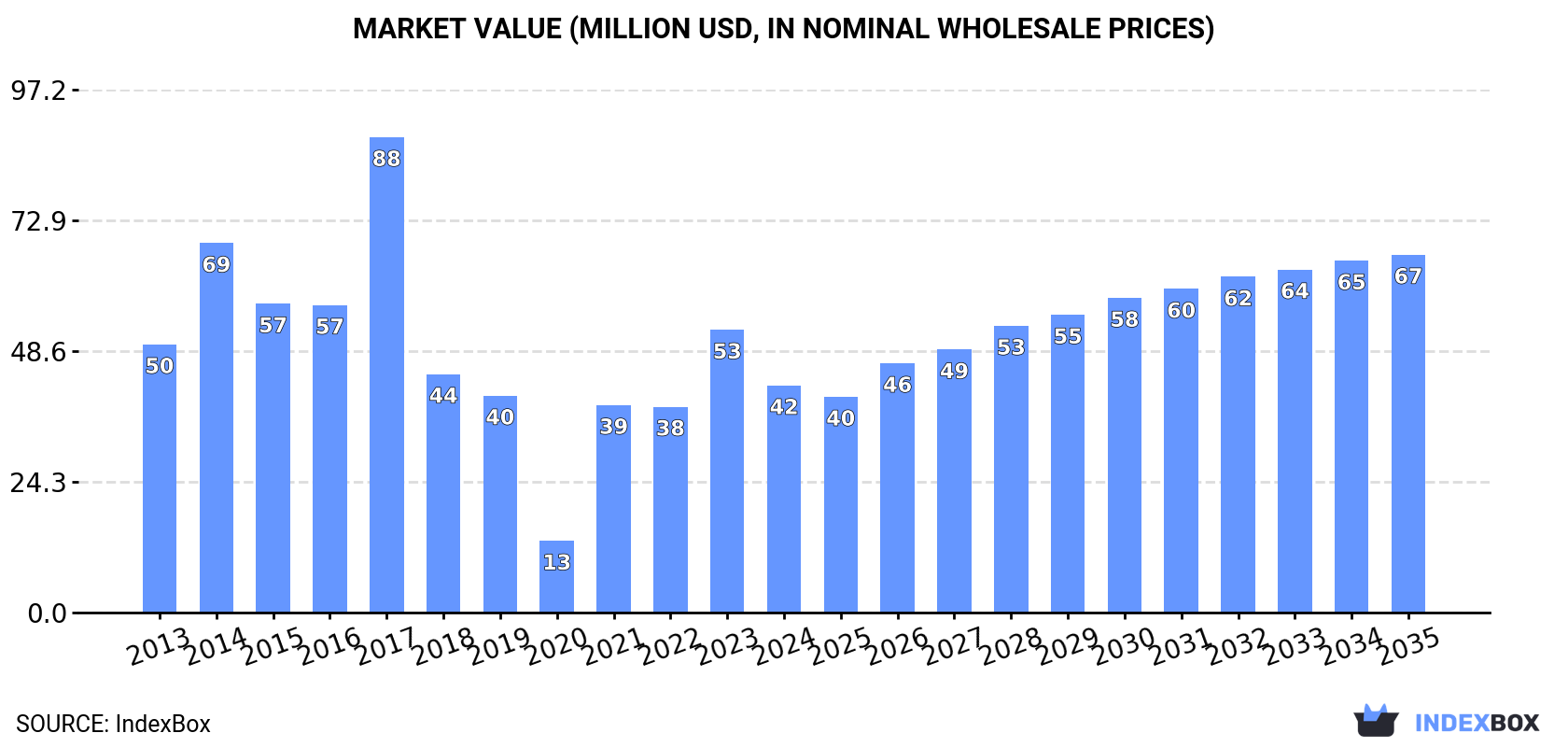 Market Value (million USD, nominal wholesale prices)