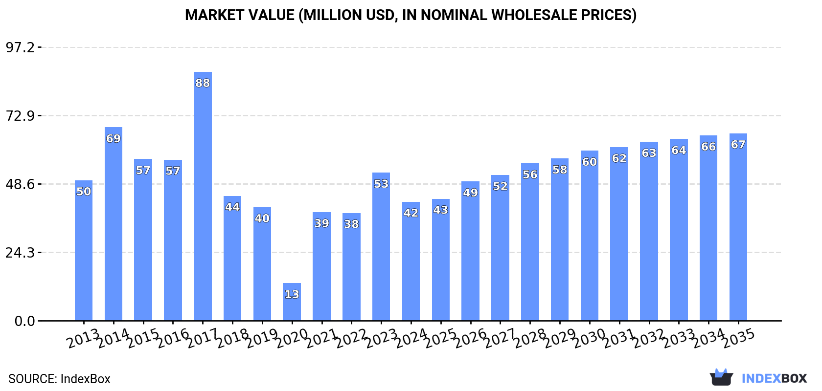 Market Value (million USD, nominal wholesale prices)