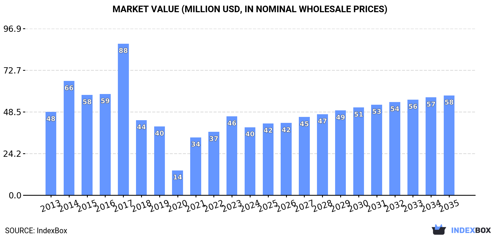 Market Value (million USD, nominal wholesale prices)