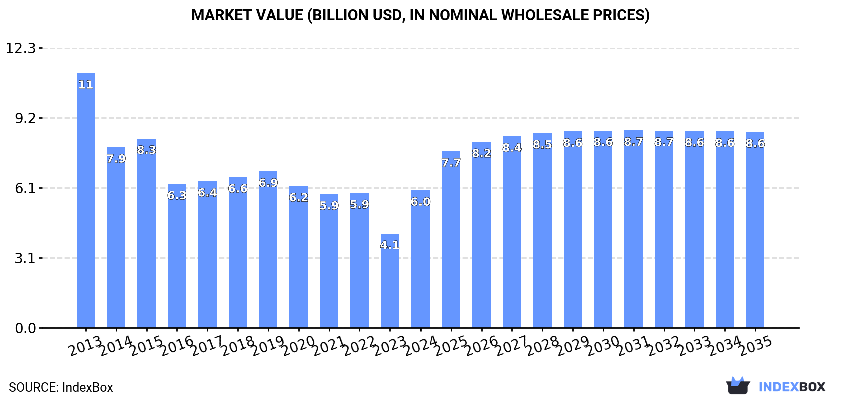Market Value (billion USD, nominal wholesale prices)