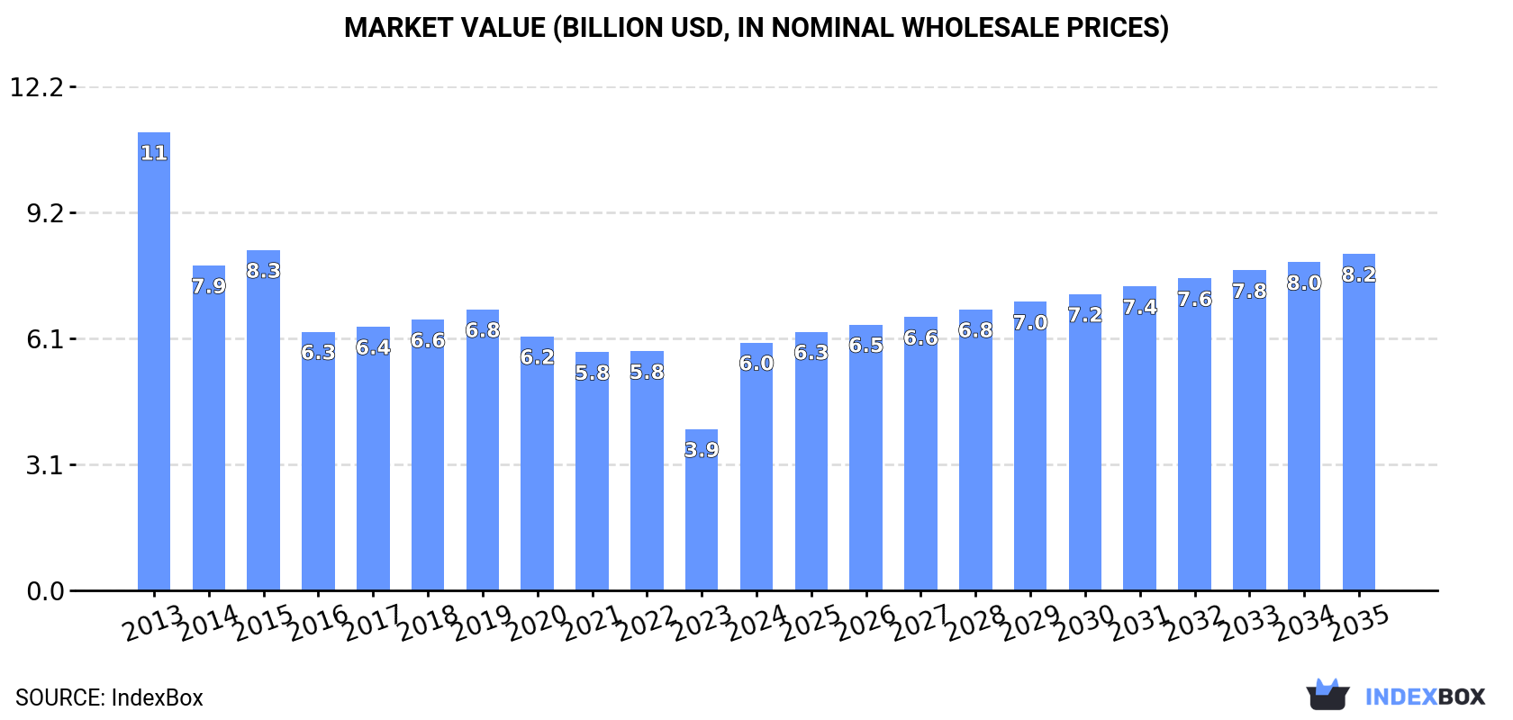 Market Value (billion USD, nominal wholesale prices)