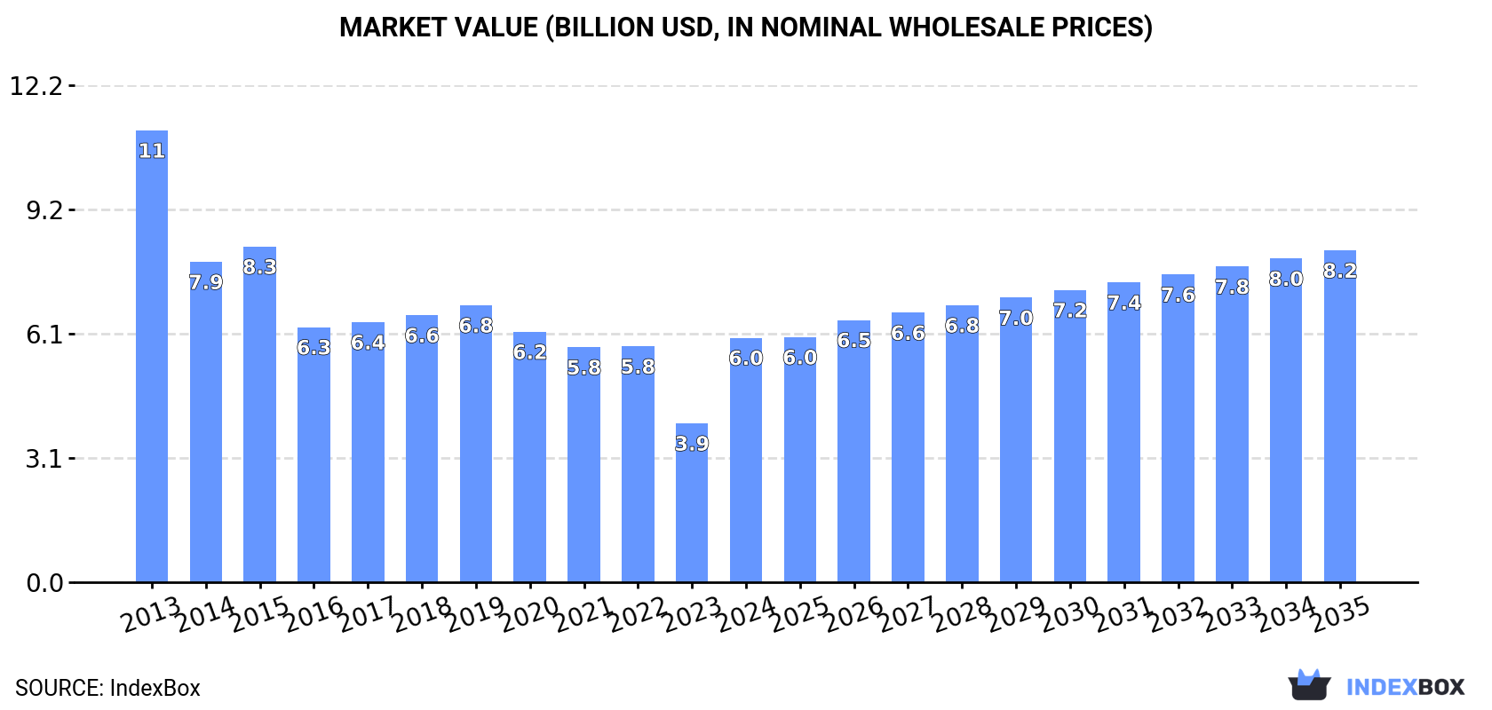 Market Value (billion USD, nominal wholesale prices)