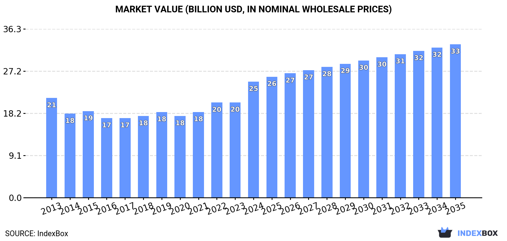 Market Value (billion USD, nominal wholesale prices)