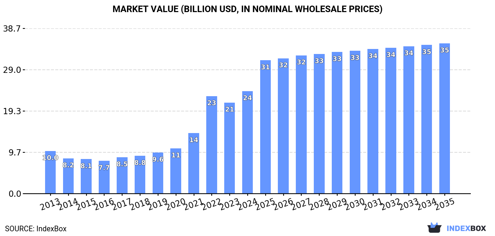 Market Value (billion USD, nominal wholesale prices)