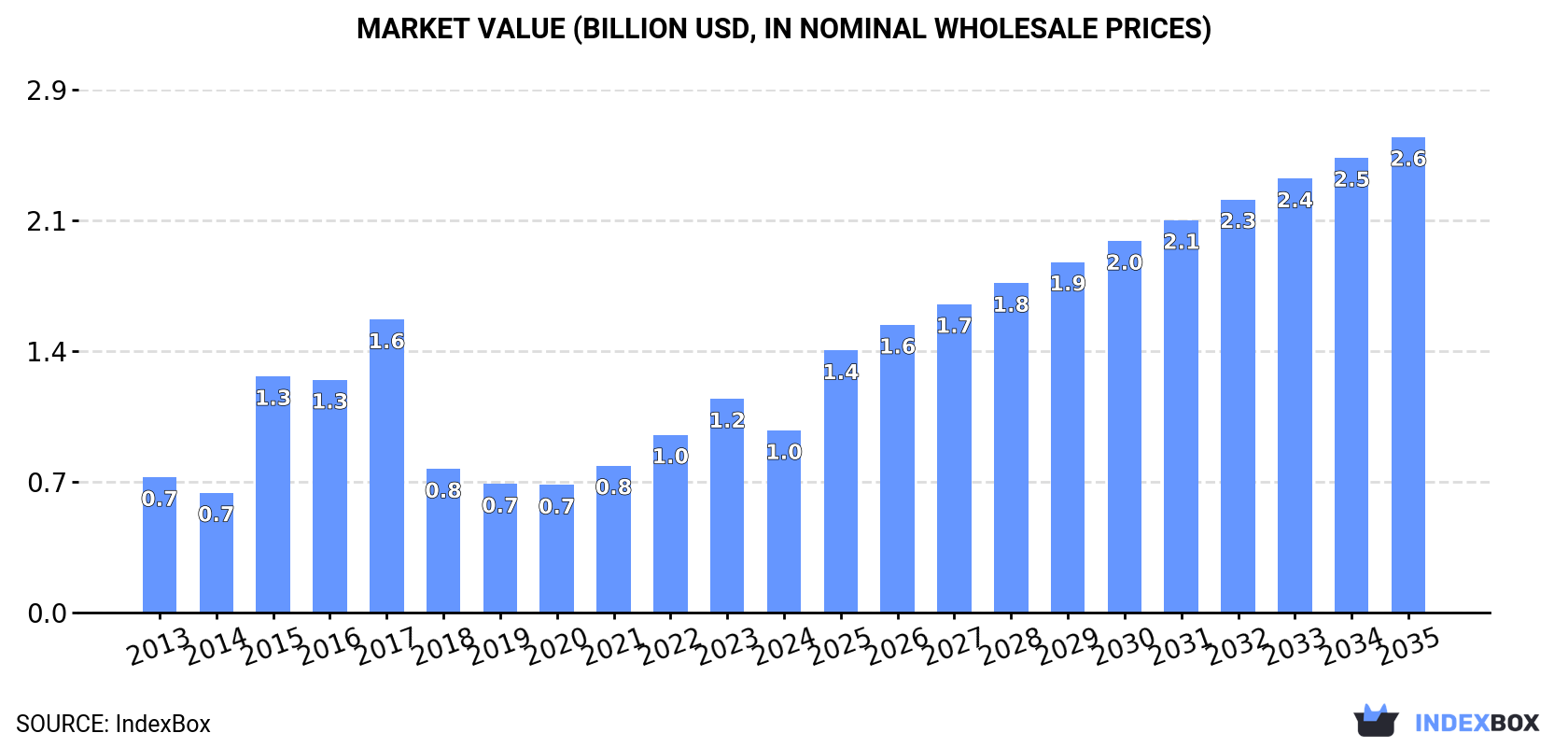 Market Value (billion USD, nominal wholesale prices)