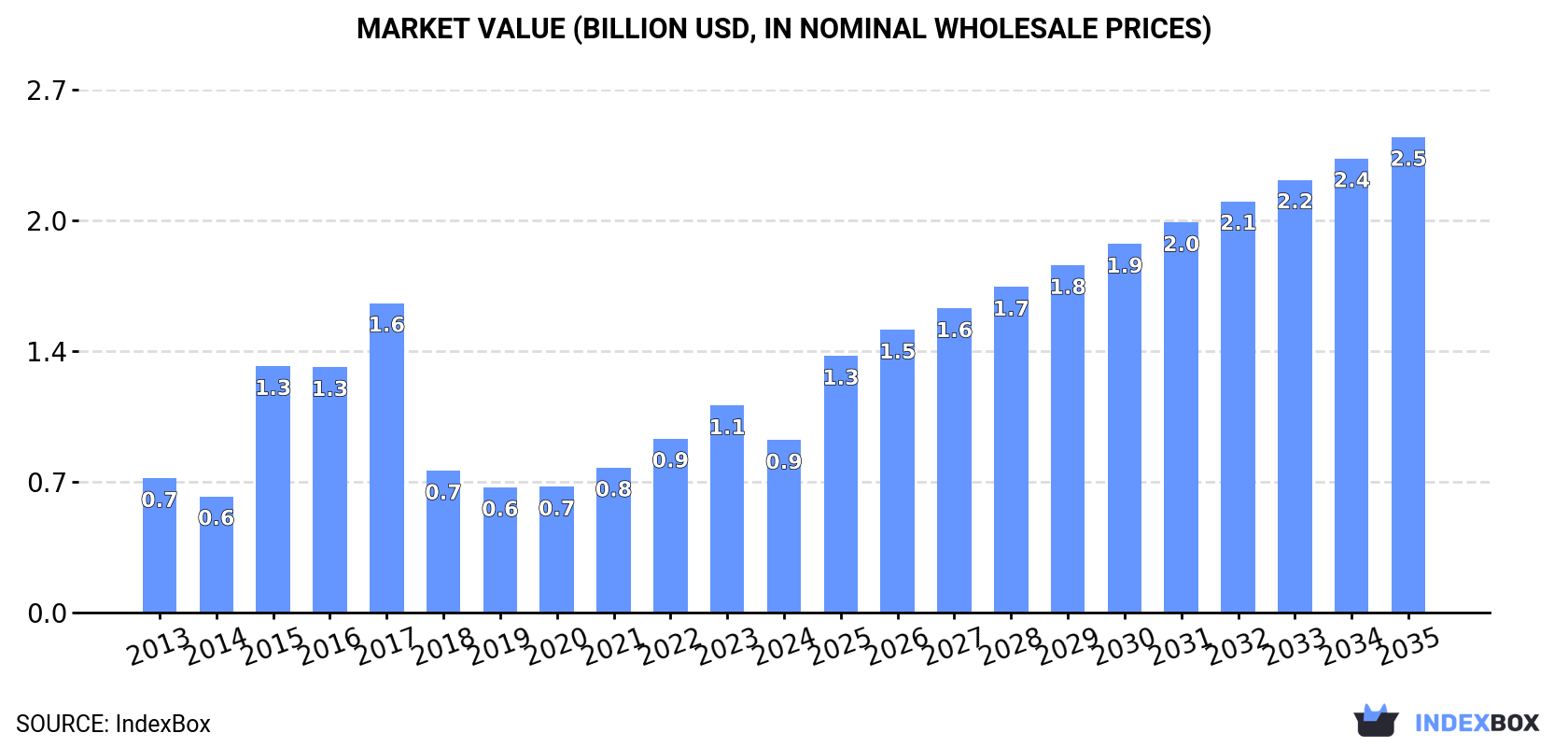 Market Value (billion USD, nominal wholesale prices)