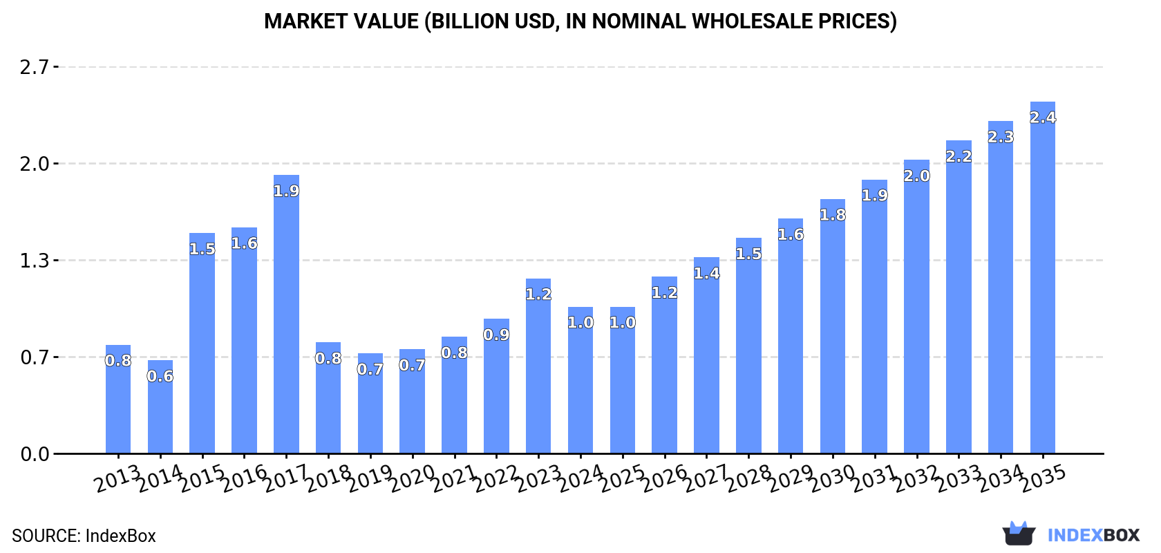 Market Value (billion USD, nominal wholesale prices)