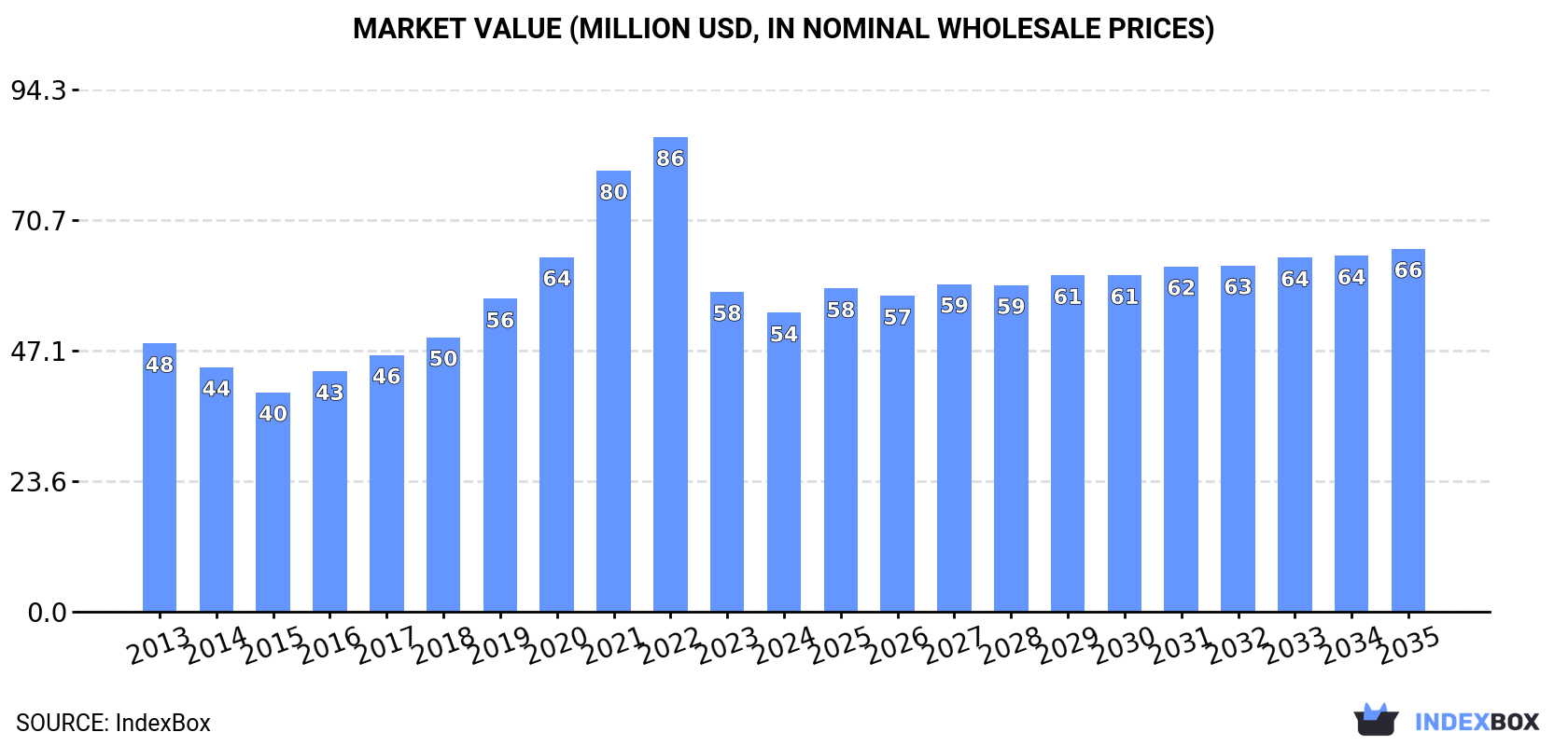 Market Value (million USD, nominal wholesale prices)