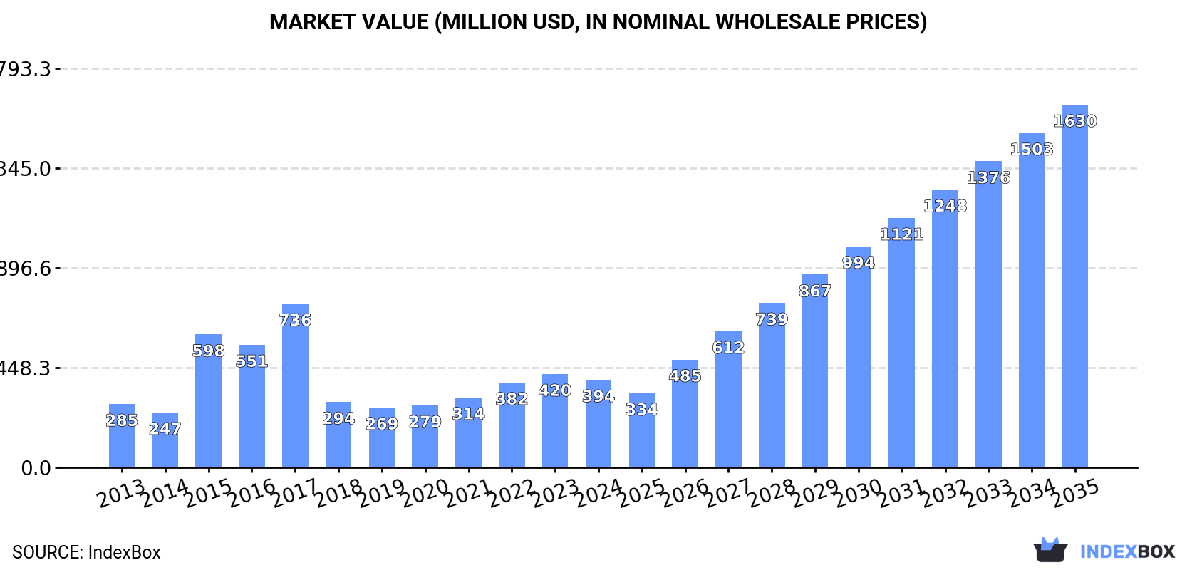Market Value (million USD, nominal wholesale prices)