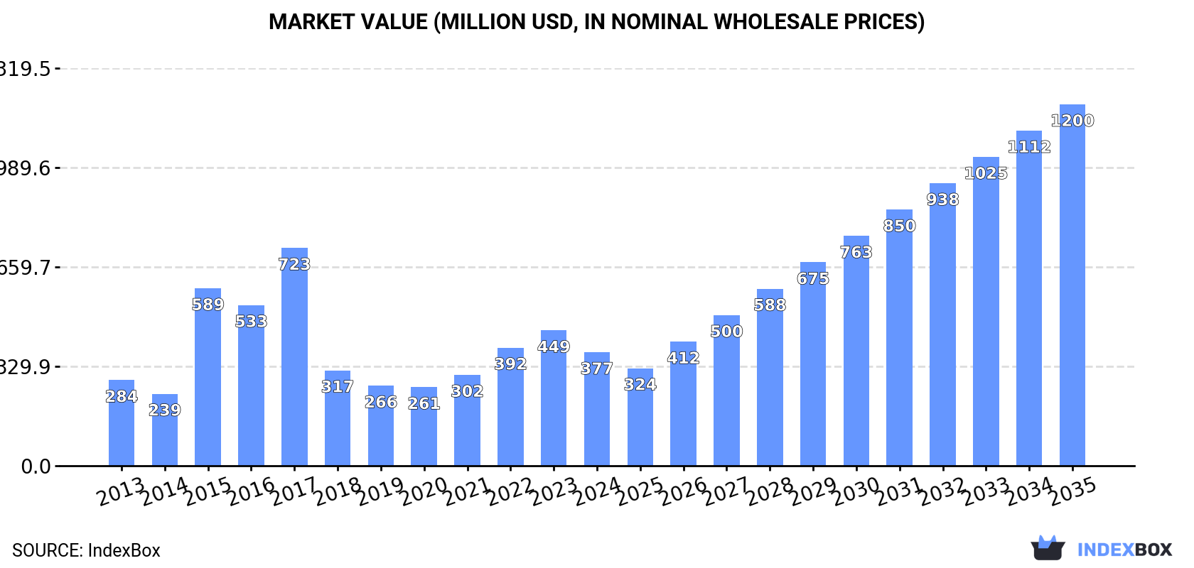 Market Value (million USD, nominal wholesale prices)