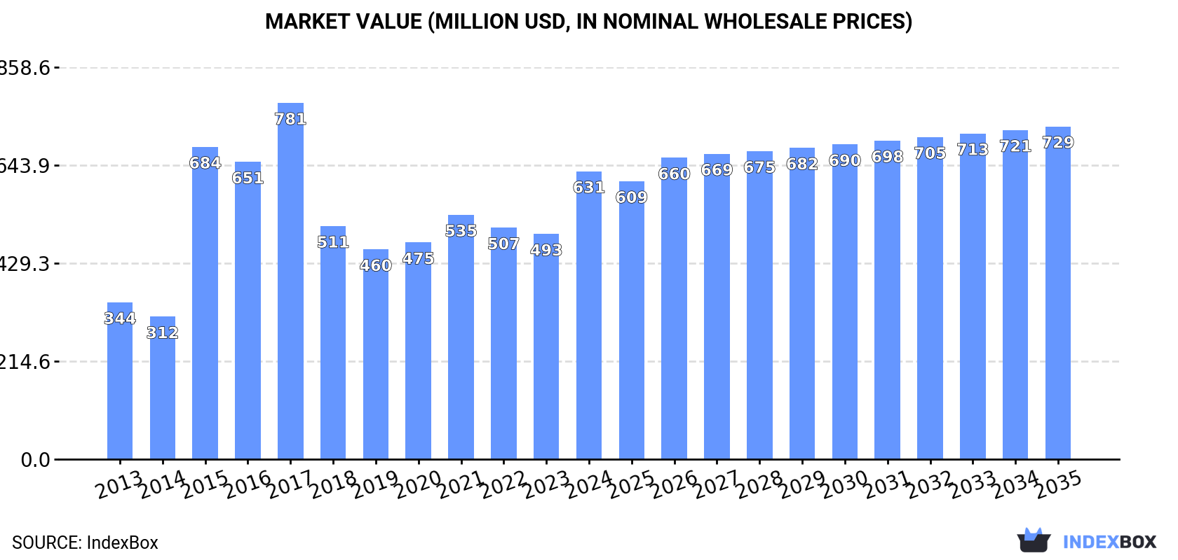 Market Value (million USD, nominal wholesale prices)