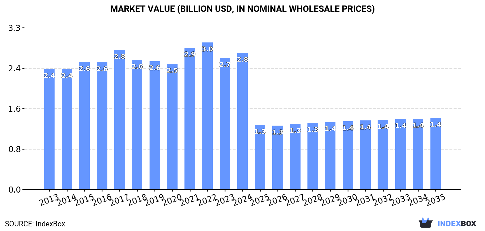 Market Value (billion USD, nominal wholesale prices)