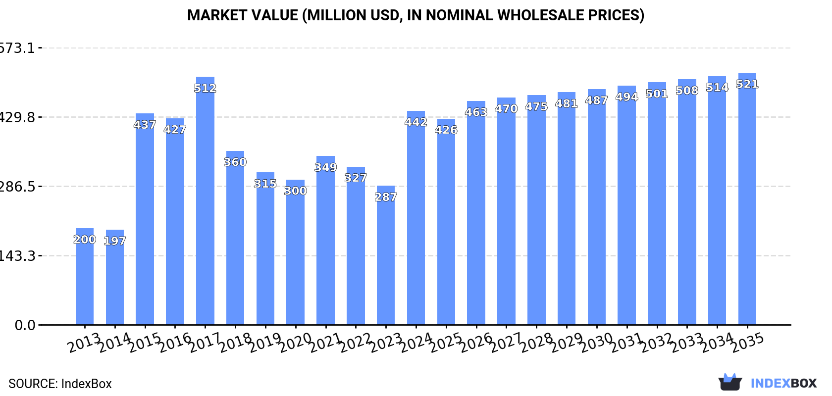 Market Value (million USD, nominal wholesale prices)