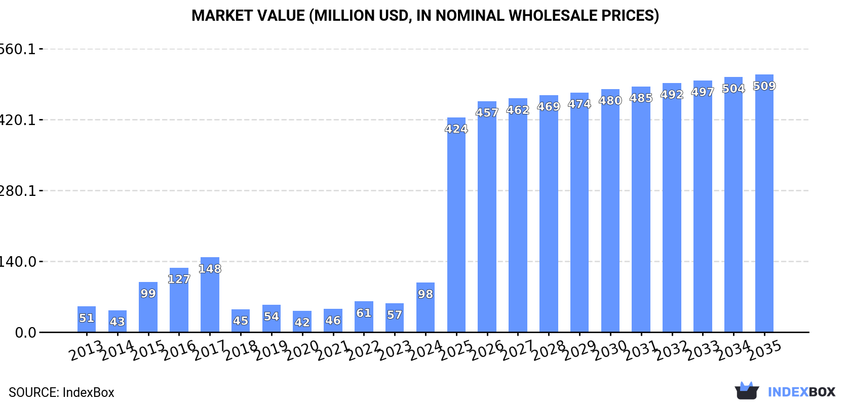 Market Value (million USD, nominal wholesale prices)